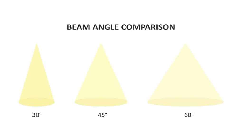 Choosing the Right Beam Angle for Different Applications - K2 Lighting