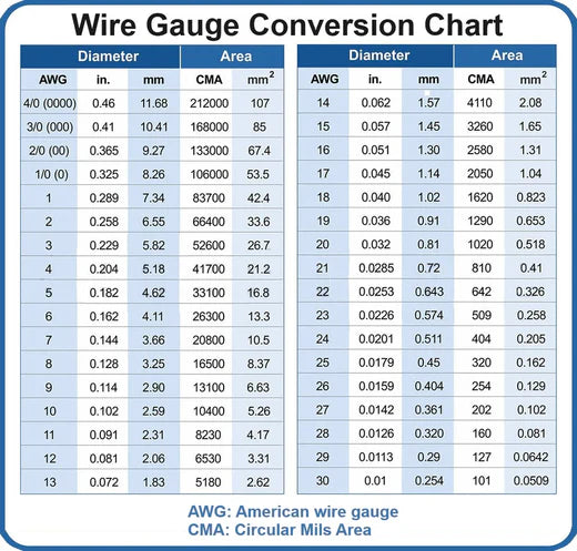 How to Choose the Correct Wire Gauge for Your Lights - K2 Lighting